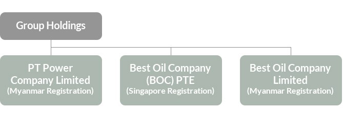 About Us - BOC Best Oil Company